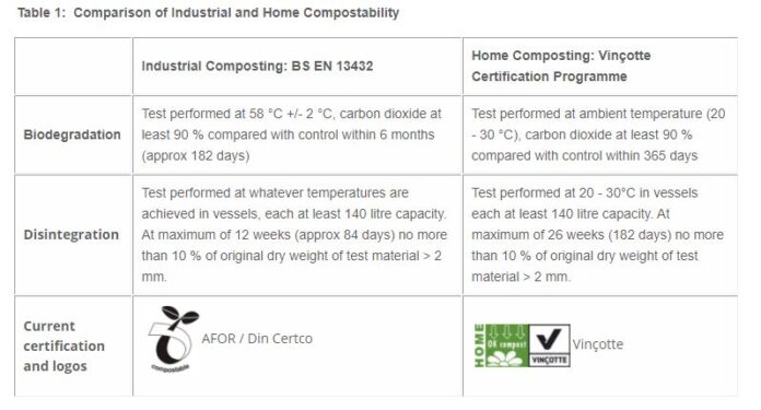 Complete info about industrial and home composting | EN 13432
