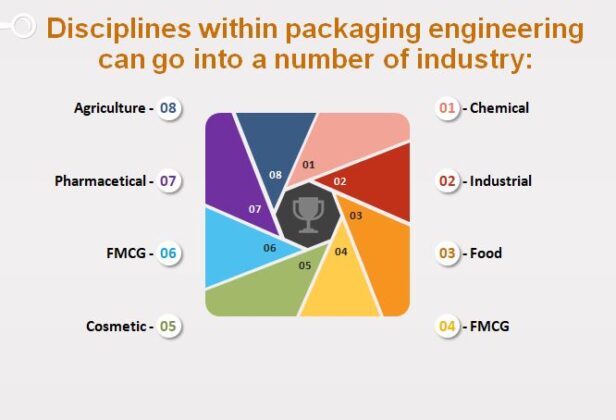 So, What do you think about Packaging Engineer | Packaging engineering
