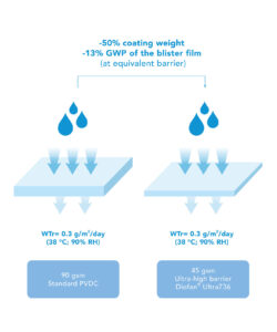 New Ultra-High Barrier PVDC Coating Solution for More Sustainable Blister